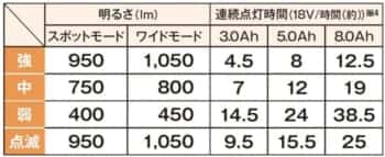 HiKOKI UB18DH コードレススポットライトを発売、用途に対応した2つの照射モードを搭載 ｜ VOLTECHNO