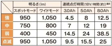 HiKOKI UB18DH コードレススポットライトを発売、用途に対応した2つの照射モードを搭載 ｜ VOLTECHNO