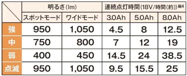HiKOKI UB18DH コードレススポットライトを発売、用途に対応した2つの照射モードを搭載 ｜ VOLTECHNO