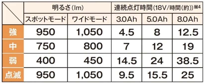 HiKOKI UB18DH コードレススポットライトを発売、用途に対応した2つの照射モードを搭載 ｜ VOLTECHNO