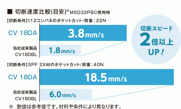 HiKOKI CV18DA コードレスマルチツールを発売、2倍以上の切断スピード&防振構造 ｜ VOLTECHNO