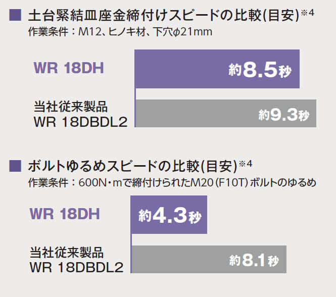 HiKOKI WR36DH コードレスインパクトレンチを発売、クラス最強のトルク ｜ VOLTECHNO