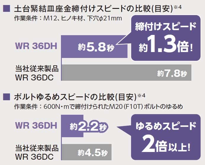 HiKOKI WR36DH コードレスインパクトレンチを発売、クラス最強のトルク ｜ VOLTECHNO